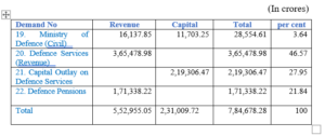 In Depth Analysis of the Defence Budget 2026-27 | SAMDES INDIA'S BLOG
